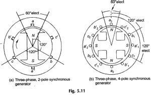 Three Phase Synchronous Generator EEEGUIDE COM