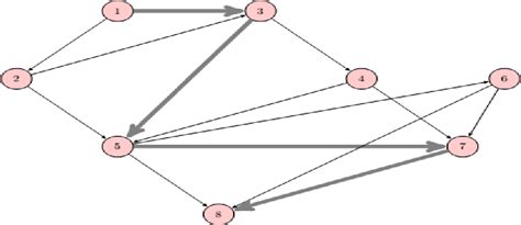 Figure 1 From Shortest Path Algorithm Of A Network Via Spherical Fuzzy