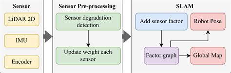 fusion lidar inertial encoder data for high accuracy slam ai research