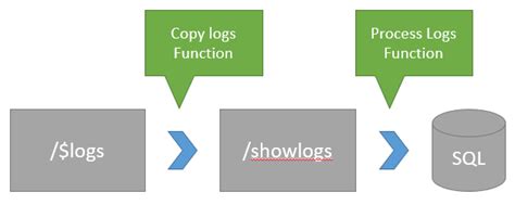Parsing Azure Blob Storage Logs Using Azure Functions Chris Johnsons