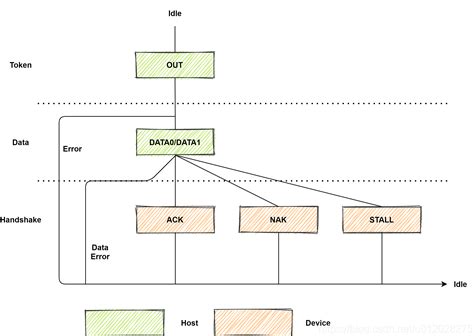 【usb笔记】usb 2 0 包格式 令牌包token packets tokenpacket csdn博客