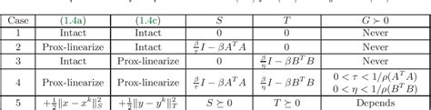 Table 1 From Inertial Proximal ADMM For Linearly Constrained Separable