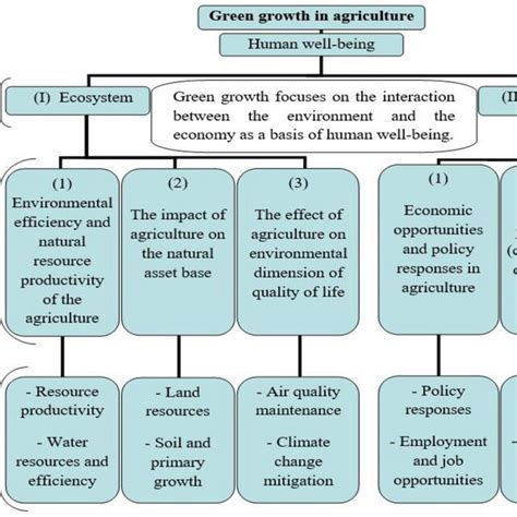 Green Growth Indicators Conceptual Framework Source Authors