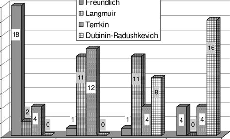 Comparison Of Isotherms In The Data Fitting From Error Analysis Download Scientific Diagram