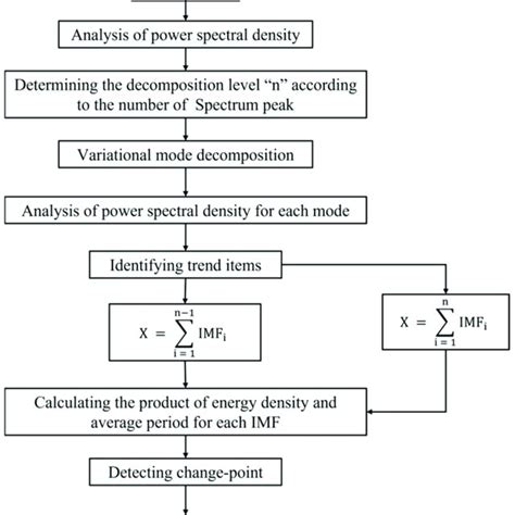 Flowchart Of Psd Calculation Download Scientific Diagram
