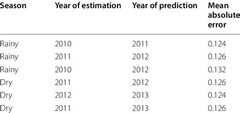 Temporal Validation For Surveys With Temporal Prediction Lag Of One And Download Table