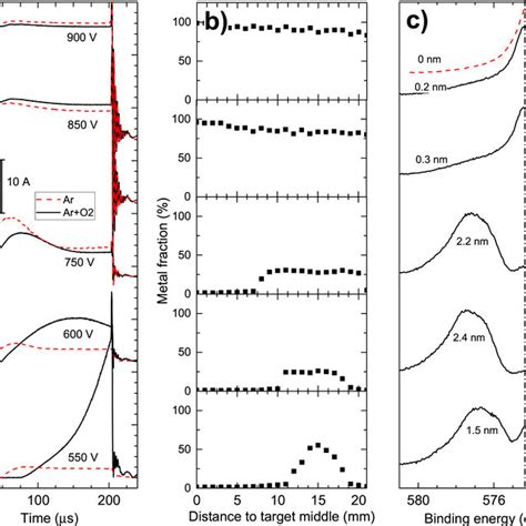 a current waveforms for different applied voltages at discharge