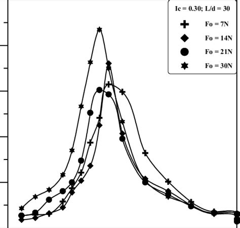 Frequency Response Curve For Ic 0 30 L D 30 Download Scientific Diagram