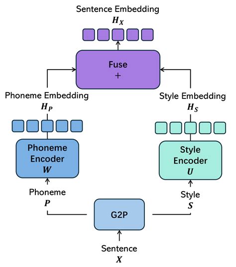 style talker finetuning audio language model and style based text to speech model for fast