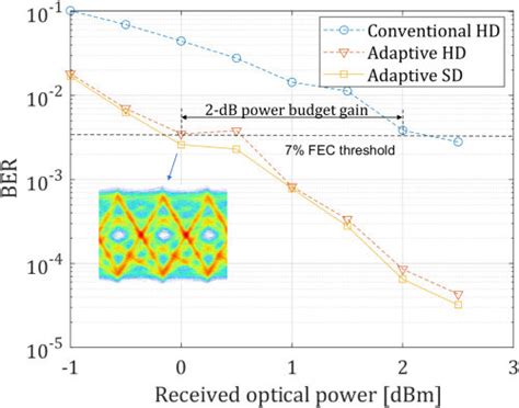 Ber Versus Received Optical Power For 20 Gbps Pam 4 Signaling By Using Download Scientific