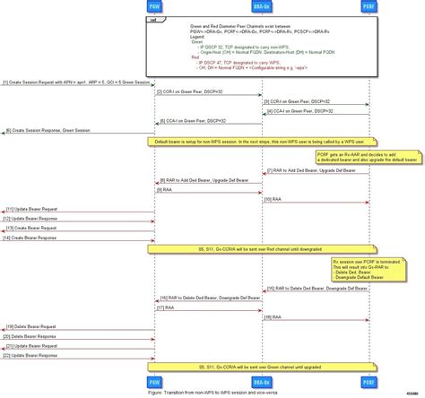 P Gw Administration Guide Staros Release 21 28 Dynamic Transport Selection Based On