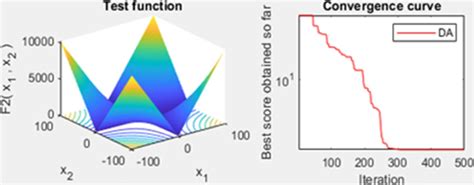 Dragonfly Algorithm For Benchmark Mathematical Functions Optimization