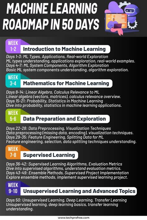 Complete Machine Learning Roadmap In 50 Days Techpro Free Posted On The Topic Linkedin