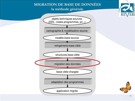 Ppt Migration De Base De DonnÉes La Méthode Générale Powerpoint Presentation Id4112442