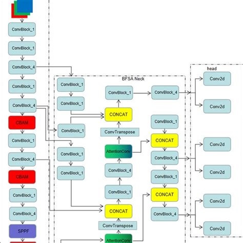 YOLOv Model The Backbone Of YOLOv Primarily Comprises The C F Module Download Scientific