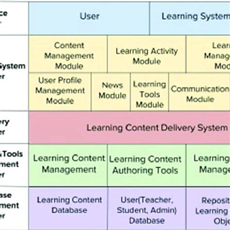 Cloud Based Learning Activities Download Scientific Diagram
