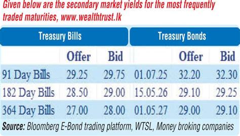 Bond Yields Increase In Moderate Trading Daily Ft