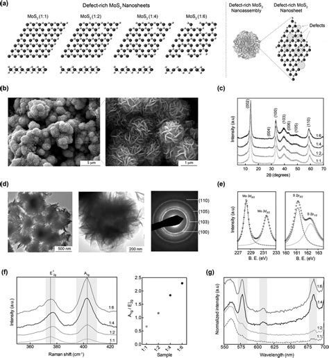 Defect Rich Mos 2 Nanoassemblies A The Atomic Lattice Of Mos 2 With