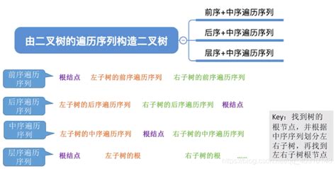 数据结构笔记——由遍历序列构造二叉树那些遍历序列的组合可以构造二叉树 Csdn博客