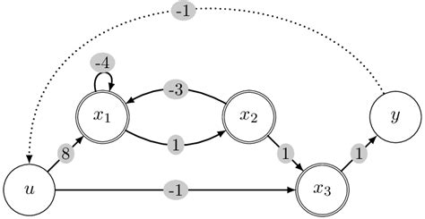 1 System With Positive Zeros That Is Not Structurally Non Minimum Phase Download Scientific