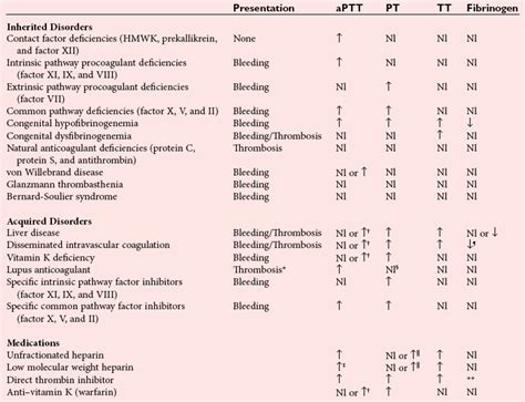 Hemostasis Basicmedical Key