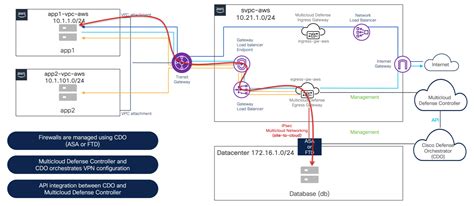 demystifying multicloud networking with cisco multicloud defense