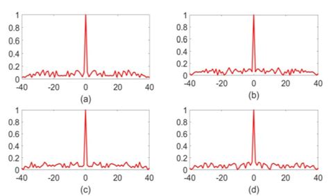 Figure 2 From Optimization Of Polyphase Orthogonal Sequences For Mimo