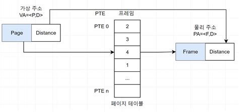 Os는 할껀데 핵심만 합니다 14편 가상 메모리 개요 페이징