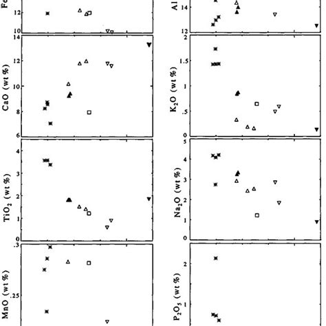 A Selected Binary Variation Diagrams For The Basic Groups Major