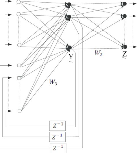 Jordan Elman Neural Network Download Scientific Diagram