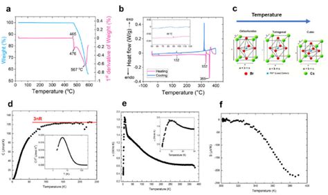 Thermal Analysis Of Cspbbr3 A Tga B Dsc C Schematic Of Download Scientific Diagram