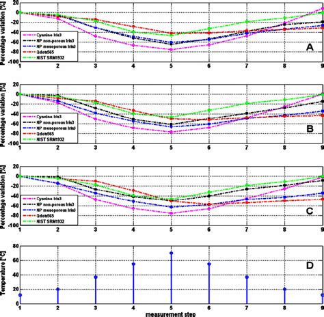 The Emission Intensities Variations Relative To The Initial Emission Download Scientific