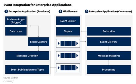 Gartner On Event Driven Integration And Enterprise Applications