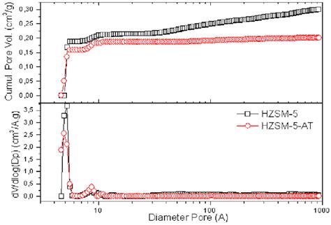 Pore Size Distribution And Cumulative Pore Volume Obtained From Nl Dft Download Scientific