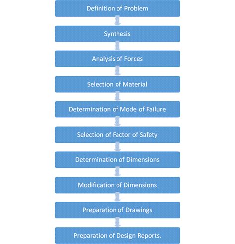 Design Procedure In Machine Design Design Talk