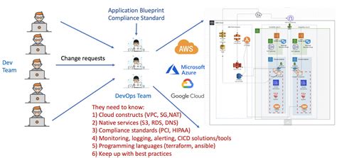Automating The Automators Democratizing Devops For Everyone Devops
