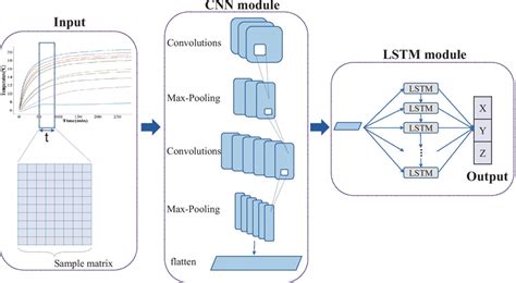 st clstm overall network model structure diagram download scientific