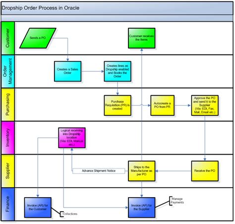 Process Flows Oracle Apps