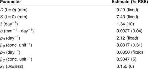 Parameter Estimates Of Experiment 2 Download Table