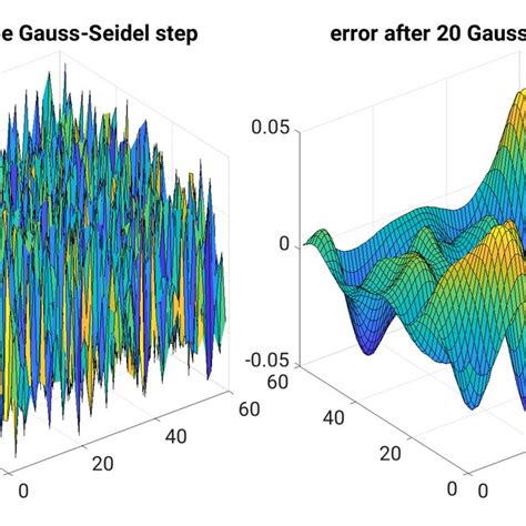1 error e k of the gauss seidel method when applied to the laplace download scientific