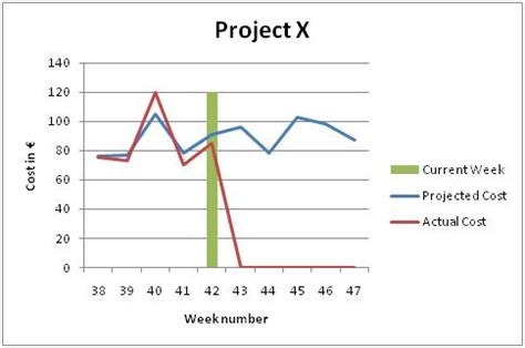 Automatically Mark The Current Week In An Excel Chart Clounce Com