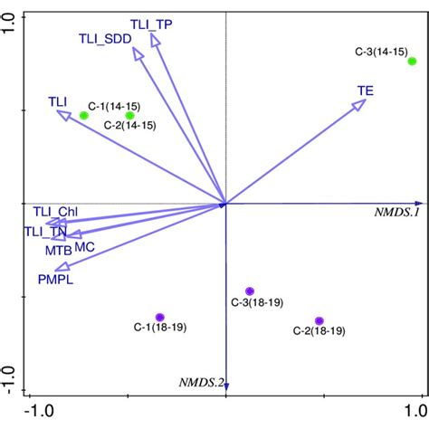 The Nmds Triplot Based On Ecological And Trophic Indices Download Scientific Diagram