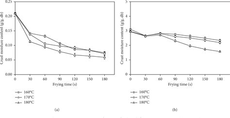 Figure 1 From Modelling The Mass Transfer Kinetics Of Battered And