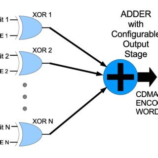Pictorial Representation Of Arbitration Algorithm And CDMA Modulation Download Scientific