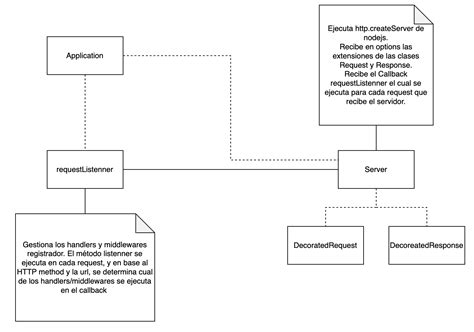 Github Fabiangambettaminimal Expressjs This Repo Contains A Simplified Version Of Expressjs