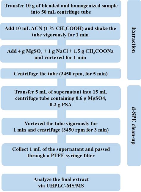The Flowchart Of The Developed Quechers Based Extraction Procedure Download Scientific Diagram