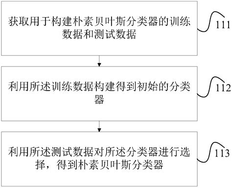 Target Customer Screening Method And Device Eureka Patsnap