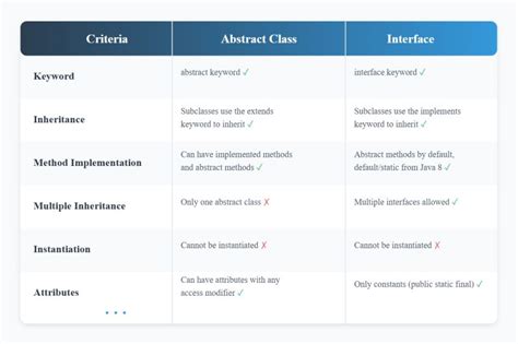 Mariem Sghaier On Linkedin Softwareengineering Java Abstraction Interface Abstractclass