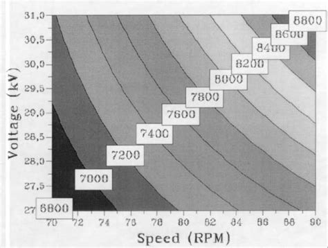 Contour Plot Of The First Order Model Of The Response Y Download