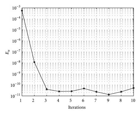 Fitzhugh Nagumo Equation Convergence Graph Download Scientific Diagram